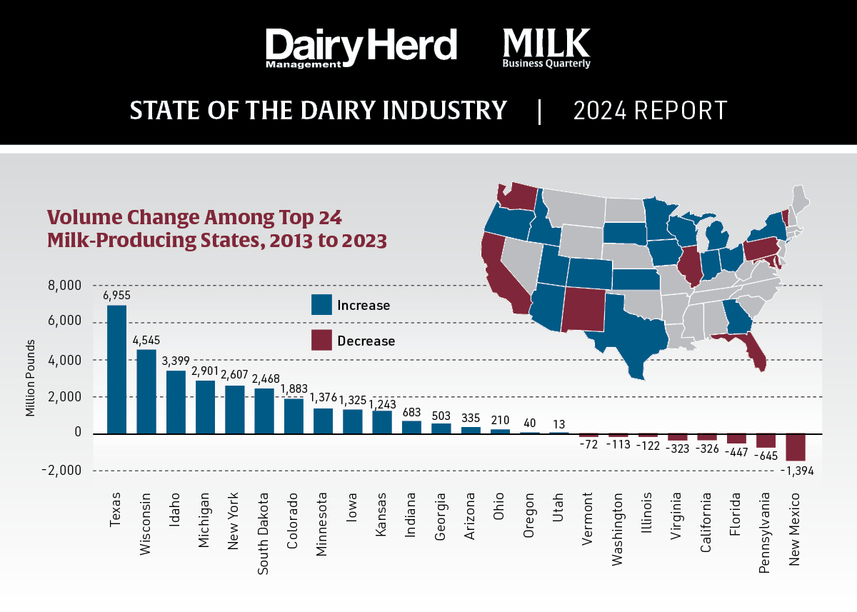 Where is the Milk Actually Coming From? Herd Sizes And Locations See Big Change | Dairy Herd
